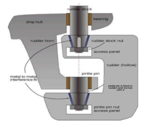 The Importance of Proper Rudder Maintenance Practices